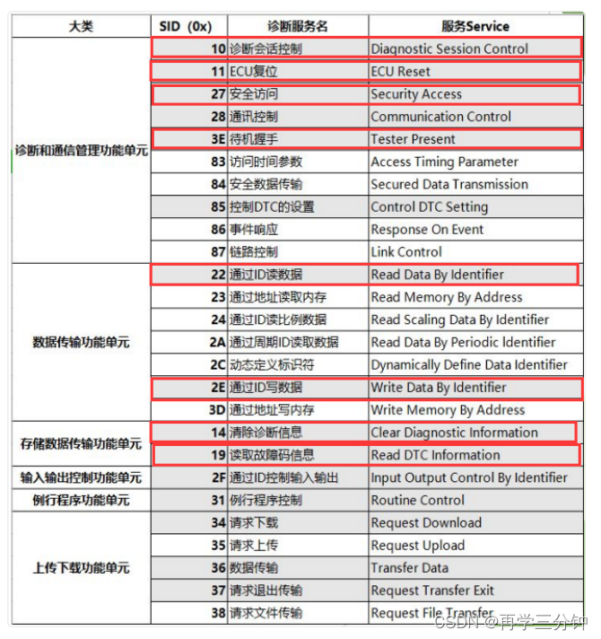 UDS：统⼀诊断服务_p2ex uds-CSDN博客