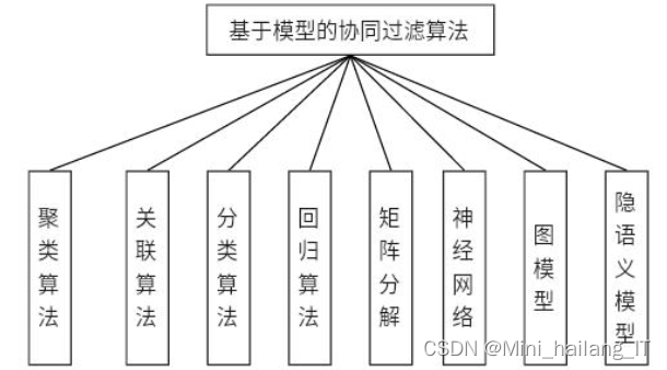 毕业设计：基于python的动漫电影推荐系统 大数据python实现基于svd矩阵分解的动漫推荐系统设计 Csdn博客