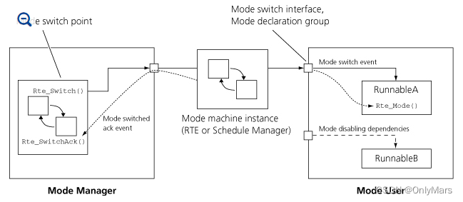 【AUTOSAR Mode Management相关概念】-CSDN博客