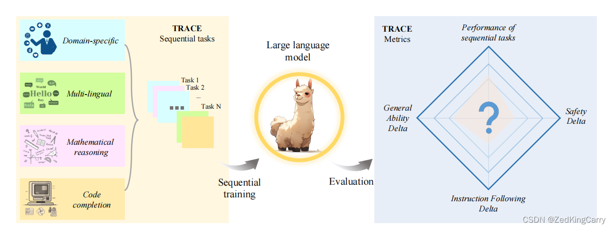 [论文阅读笔记] TRACE: A Comprehensive Benchmark for Continual Learning In ...