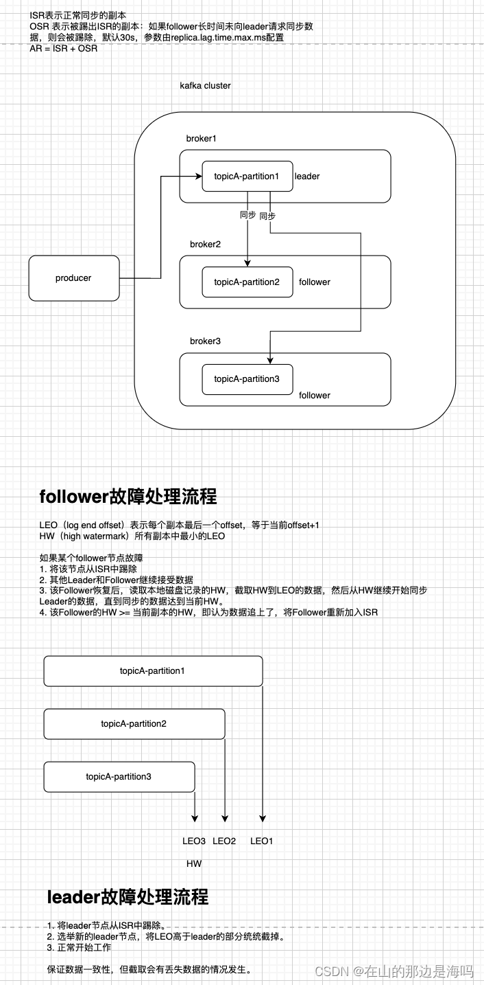 【图解kafka】 11 Kafka副本故障恢复kafka副本出现故障 Csdn博客 1557