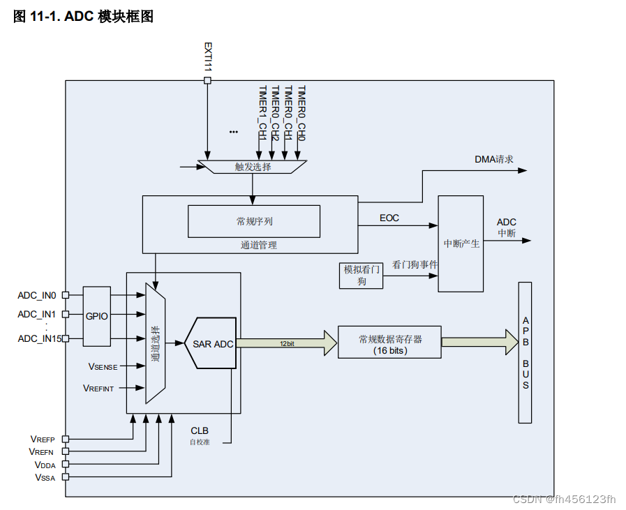 GD32F10x ADC-CSDN博客