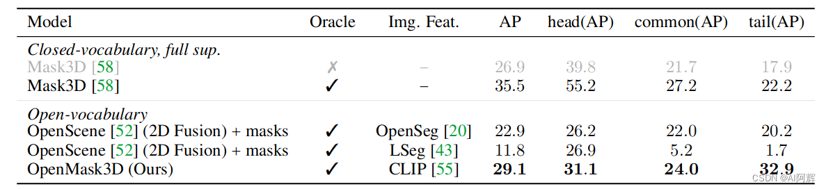 【论文阅读】【三维场景特殊点云分割】OpenMask3D：Open-Vocabulary 3D Instance Segmentation_mask3d: mask transformer ...