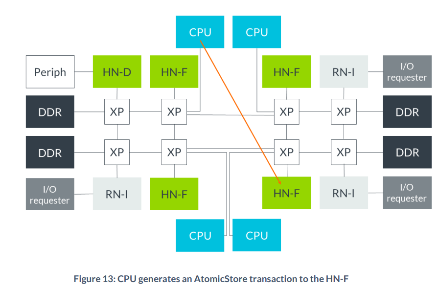Atomic transactions in AMBA CHI_chi协议中atomic load返回原始数据的原因是?-CSDN博客