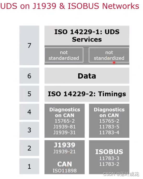 UDS(ISO 14229)诊断和J1939对比_uds j1939-CSDN博客