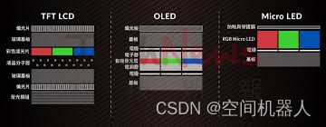 Mini LED、OLED 和 Micro LED 的区别与联系_micro led和mini led的区别-CSDN博客