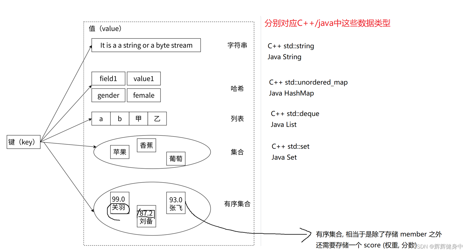 Redis的数据类型和编码方式redis 获取value值的编码方式 Csdn博客