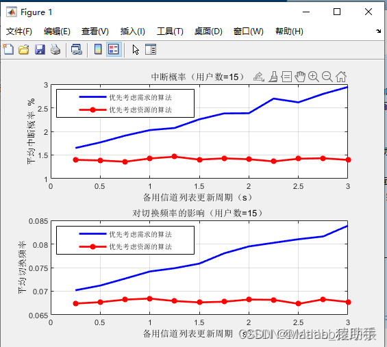 【matlab源码 第145期】基于matlab的信道动态分配算法比较,对比随机分配算法,dp算法和rp算法。 Csdn博客