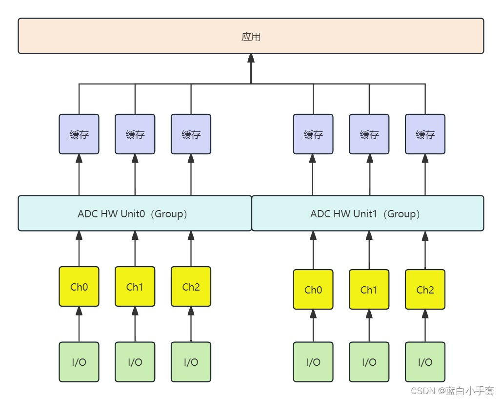 【Autosar】MCAL - ADC（NXP - S32K14x）_mcaladc中断触发-CSDN博客