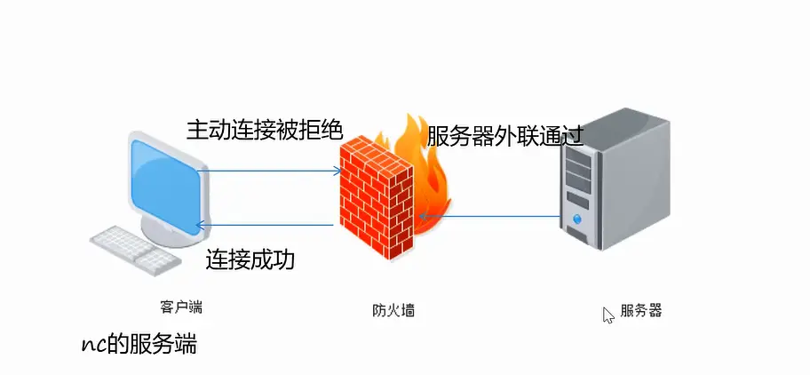 内网渗透（二）——连接shell、NC网络数据传输_nc shell-CSDN博客