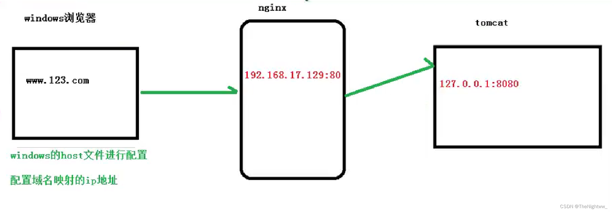 Nginx(尚硅谷)学习笔记，超详细，超精炼_尚硅谷nginx md笔记-CSDN博客