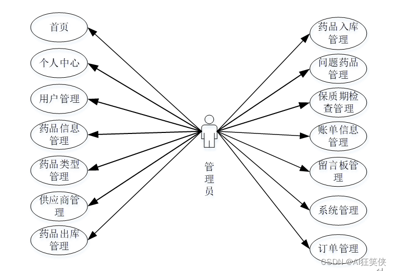 基于java医药管理系统设计含源文件 Csdn博客 9214