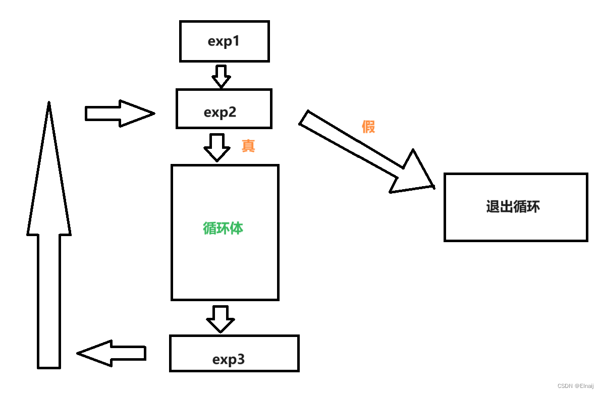 C语言基础语句——分支循环语句！！超详细分析！！简单易懂！！if-else；switch；while；for；do-while以及goto-CSDN博客
