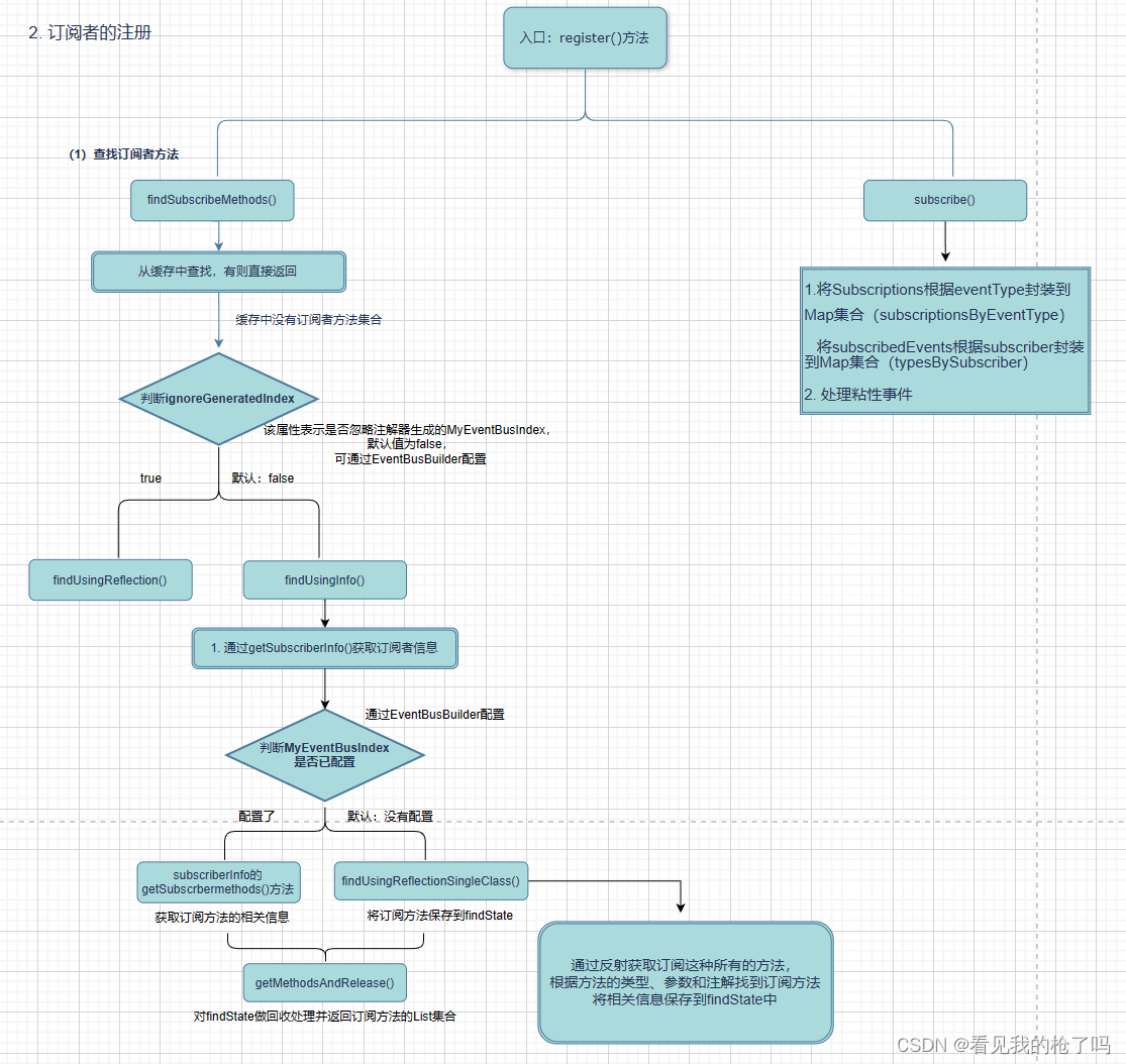 解析EventBus-CSDN博客