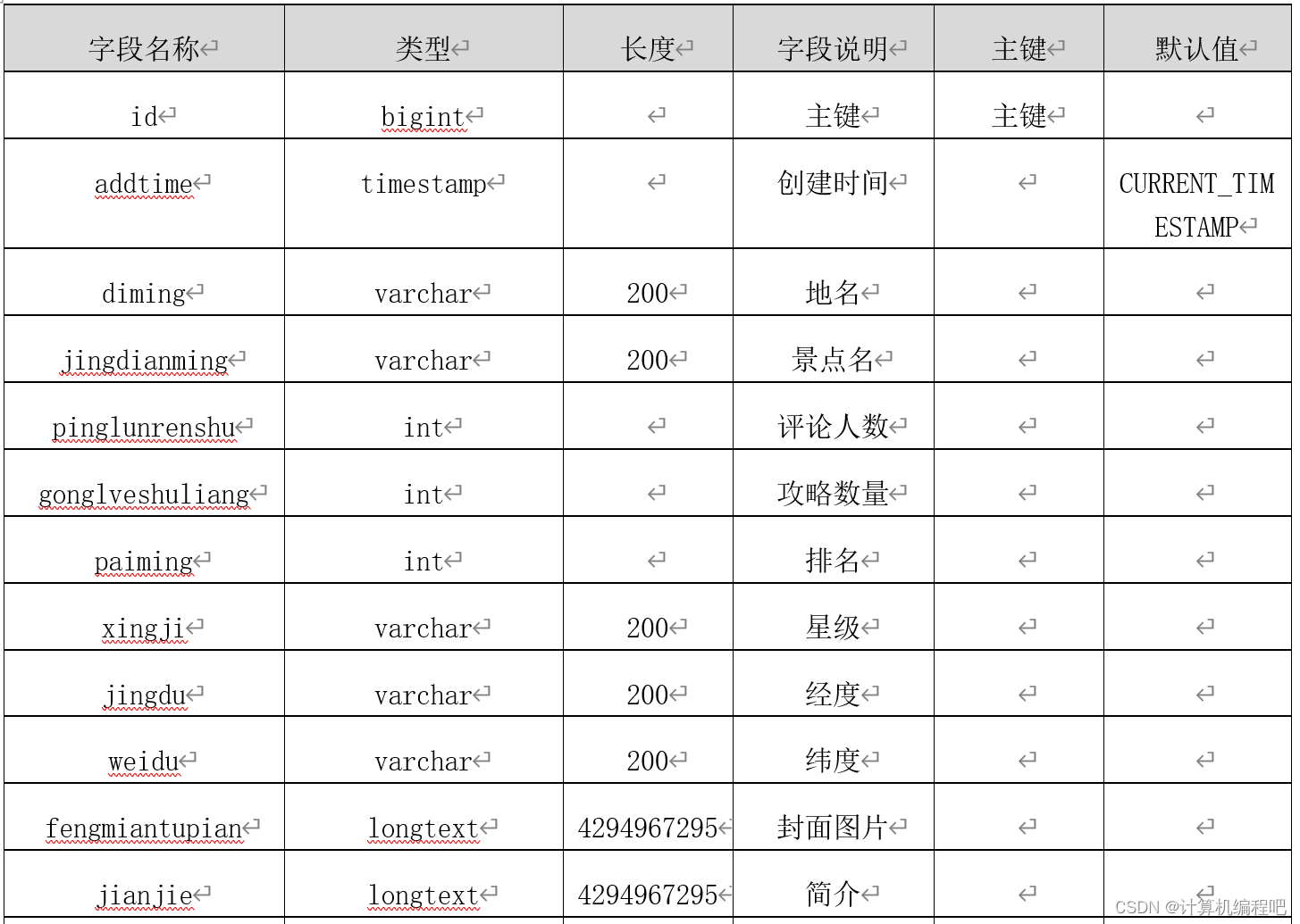 基于Hive旅游数据的分析与应用 Hadoop+SpringBoot+Vue 前后端分离【毕业设计.课程设计·文档报告·代码讲解·安装调试】_hive数仓可视化vue-CSDN博客