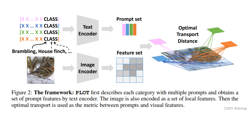 【week12+13学习周记】提示词学习基本调研_tuning multi-mode token-level prompt alignment acr-CSDN博客