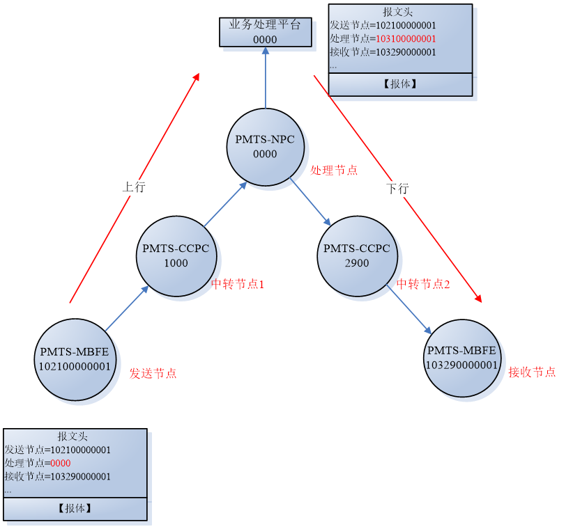 银行支付系统系列介绍（二）：第二代支付系统PMTS&PAMS介绍-CSDN博客