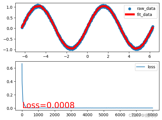 神经网络拟合函数曲线--pytorch_神经网络拟合曲线-CSDN博客