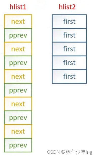 linux 内核 hlist 数据结构分析_linux 哈希桶-CSDN博客