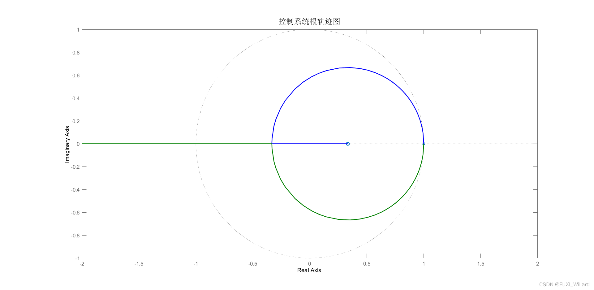 Matlab控制系统仿真113：离散系统数学模型与稳定性分析及综合实例 Magdegw Dbodendtw Csdn博客
