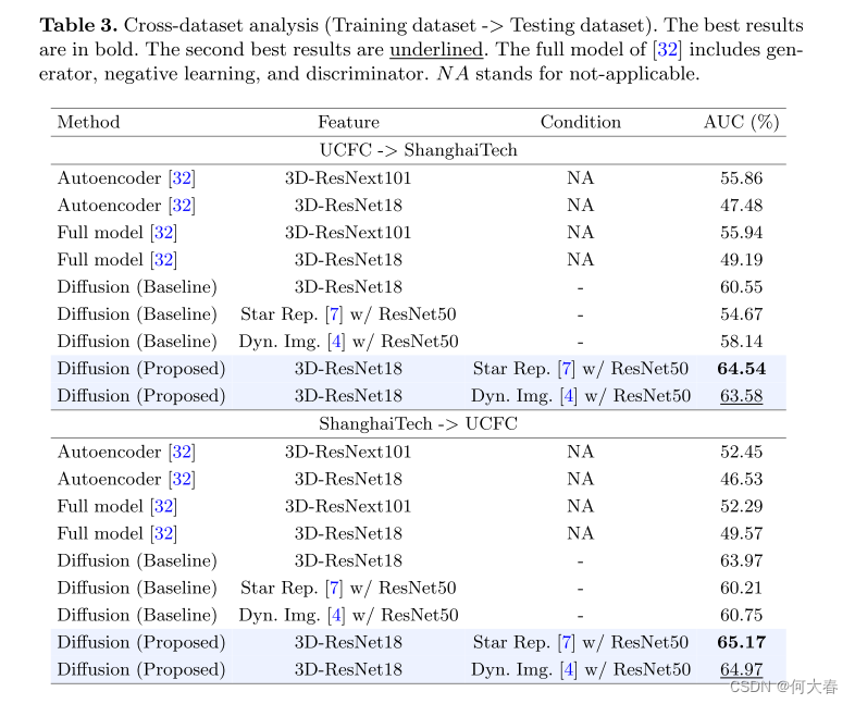 【视频异常检测】Unsupervised Video Anomaly Detection with Diffusion Models Conditioned on Compact ... 论文 ...