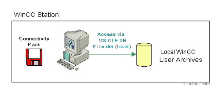 MES系统如何查询和使用WinCC归档数据系列（2）_wincc怎么查询归档数据-CSDN博客