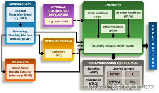 Linux并行计算集群安装测试气象环境学模拟软件CMAQ_ioapi-large与ioapi区别-CSDN博客