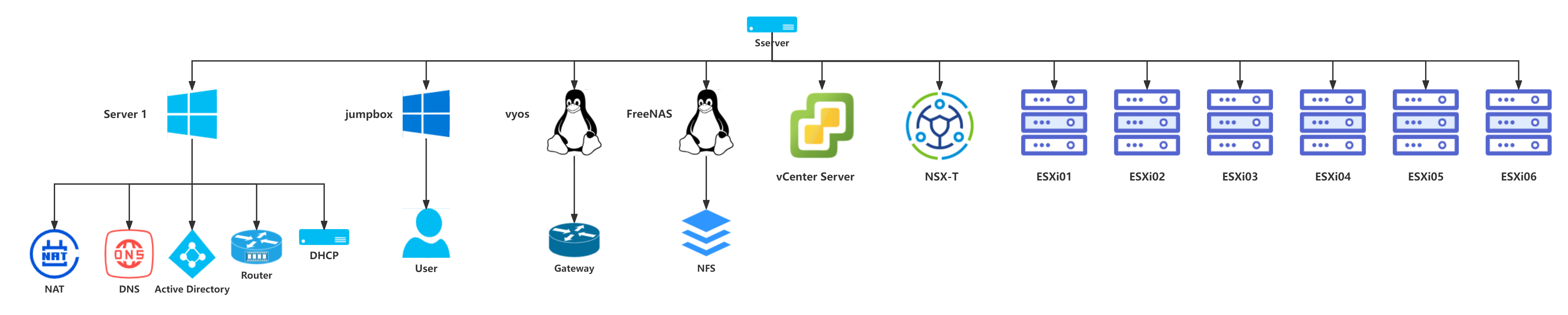 【VMware vSphere】搭建属于自己的 vSphere 实验环境（1）——拓扑设计_基于共享存储搭建vmware vsphere 规划 ...