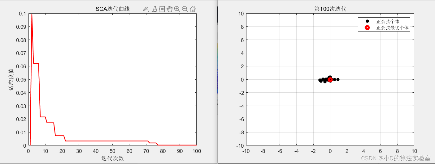【智能算法】正余弦优化算法（SCA）原理及实现_sca算法优化pid参数-CSDN博客