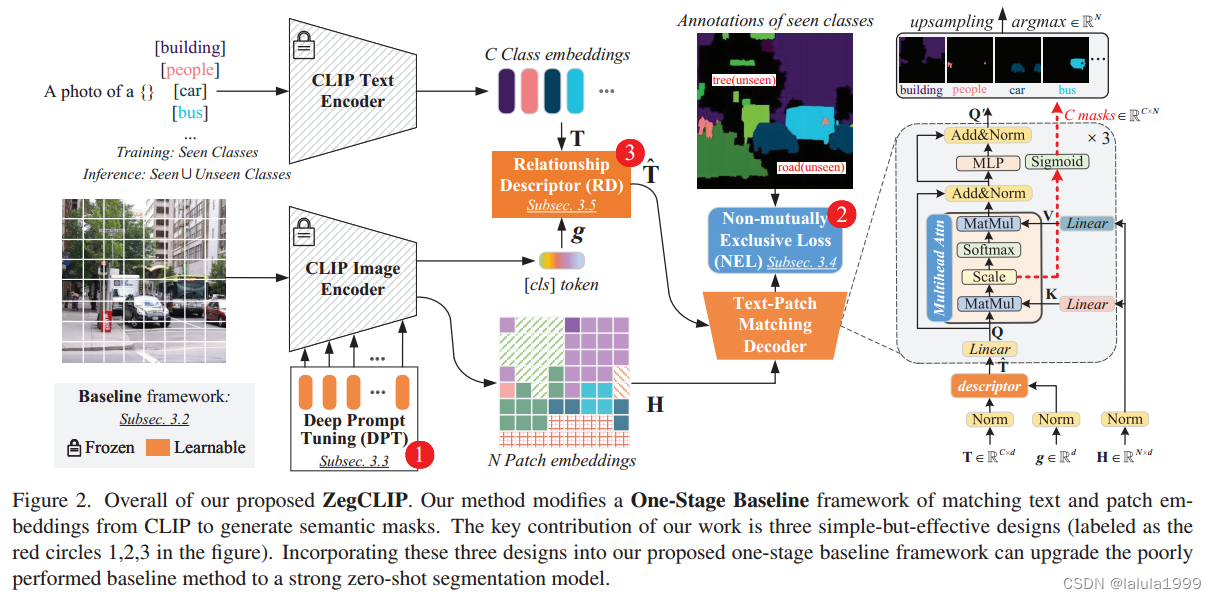 （CVPR，2023）ZegCLIP: 使用CLIP进行单阶段零样本语义分割_clip分割-CSDN博客