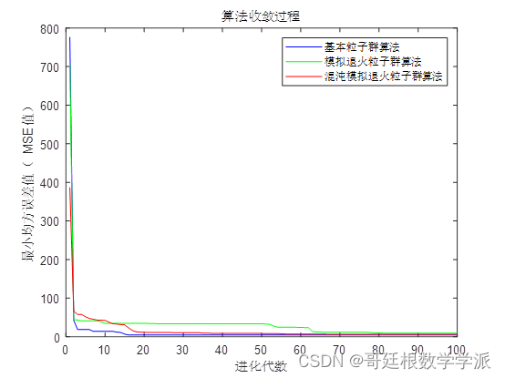 Matlab基于混沌模拟退火粒子群优化的bp神经网络非线性函数拟合混沌神经网络 Matlab Csdn博客