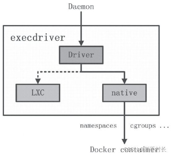 Docker源码分析：docker架构- 惊觉