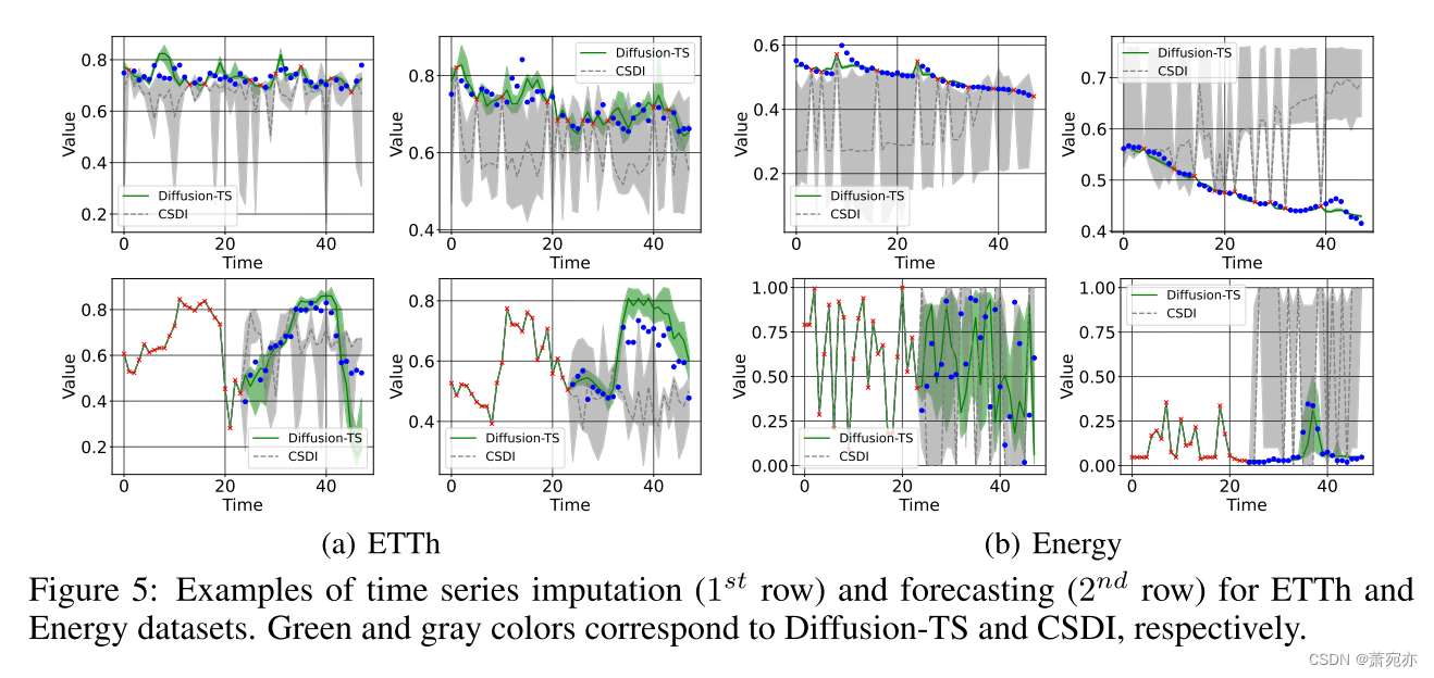 DIFFUSION-TS: INTERPRETABLE DIFFUSION FOR GENERAL TIME SERIES ...