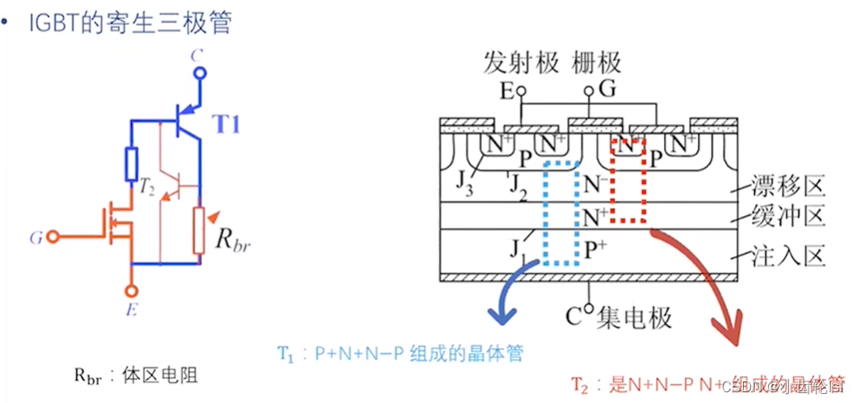 电力电子技术01 电力电子器件（5）---IGBT绝缘栅双极型晶体管_igbt工作原理和作用-CSDN博客