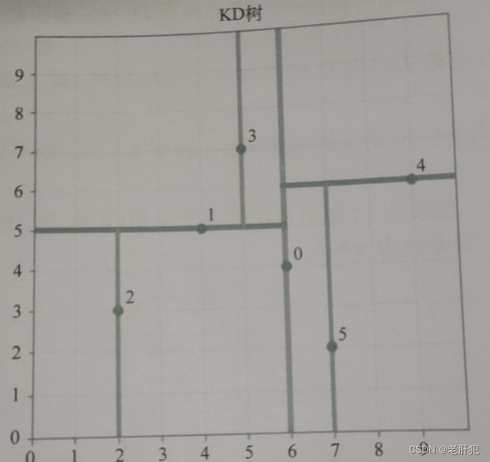 KNN算法进阶思路之KD树划分_kd数划分-CSDN博客