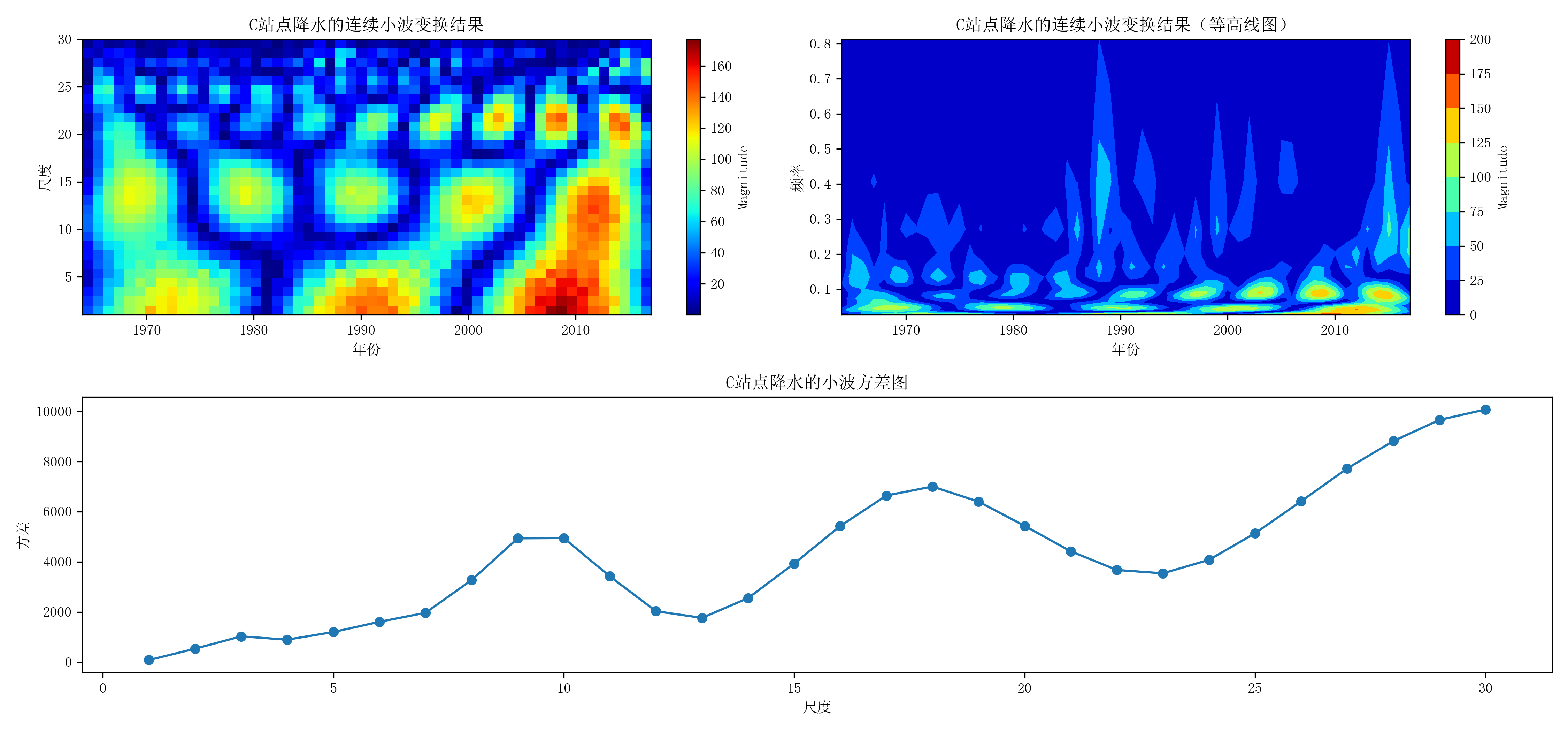 小波分析的步骤_以Morlet小波为例-CSDN博客