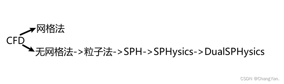 DualSPHysics介绍-CSDN博客