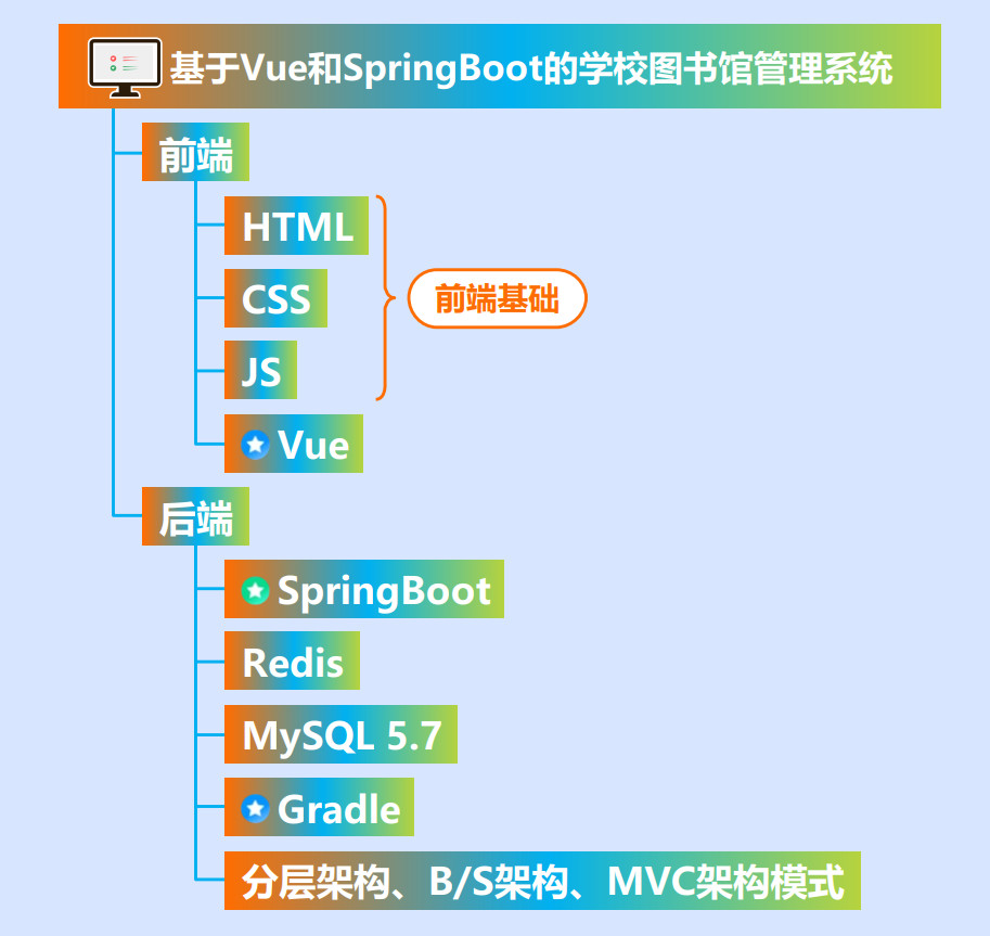 基于vue和springboot的高校图书馆管理系统,毕设、课设资源包,项目100可运行,可远程指导导入、调试和运行 Csdn博客