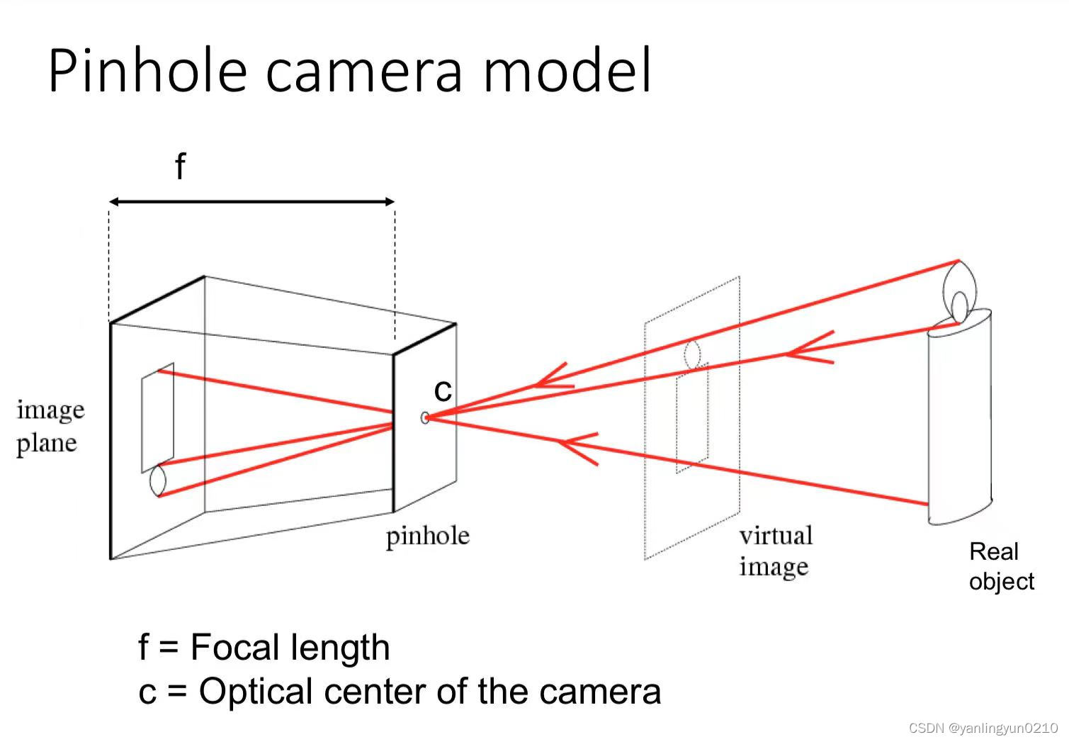 EE5811-Computer Vision-Camera-CSDN博客