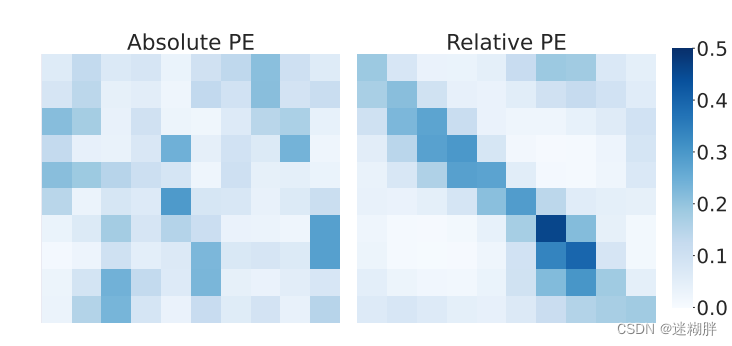 [论文笔记] Multi-resolution Time-Series Transformer for Long-term Forecasting-CSDN博客