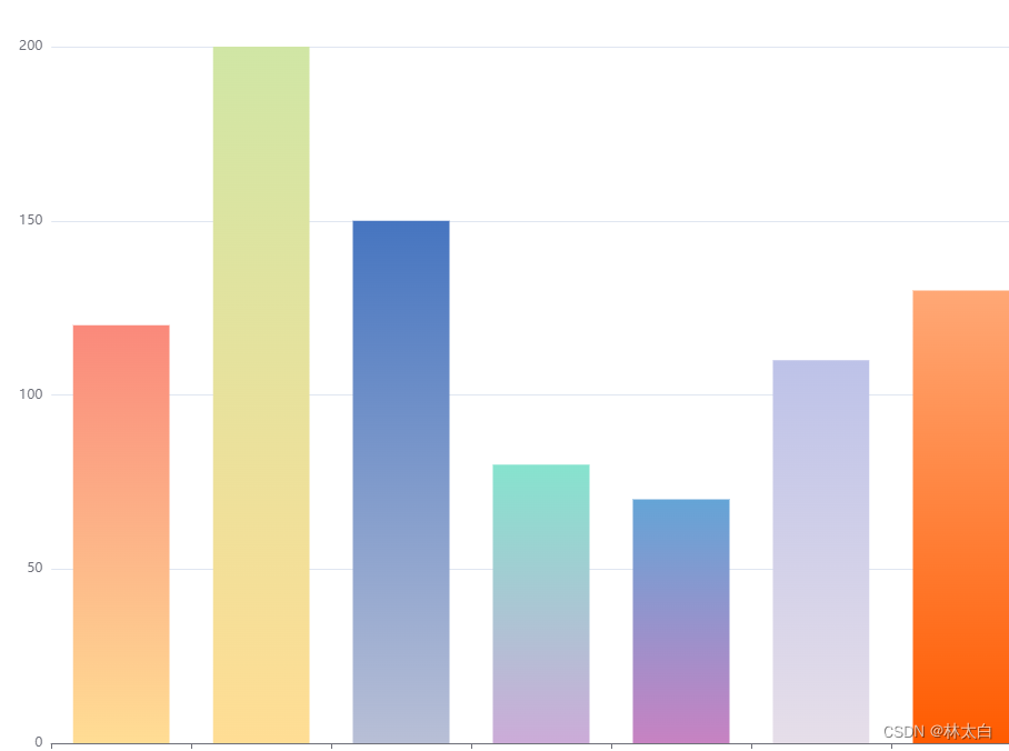 echarts柱状图详细配置（竖向横向柱状图）_echart 柱状图-CSDN博客