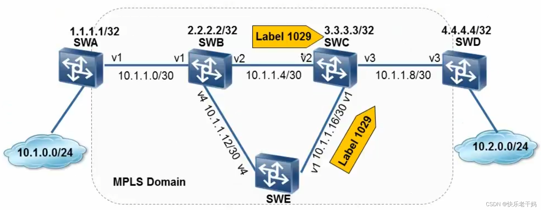 MPLS LDP标签管理_自由标签保持-CSDN博客