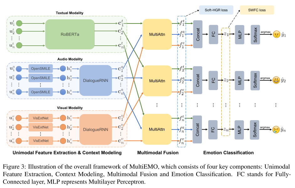 【论文精读】MultiEMO: An Attention-Based Correlation-Aware Multimodal Fusion ...