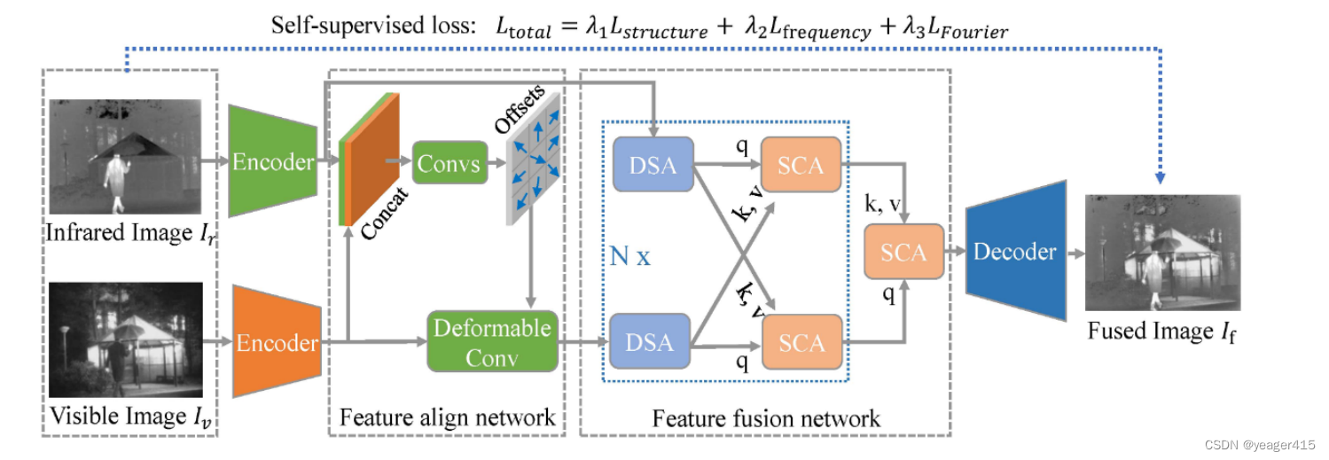 【红外与可见光图像融合】STFNet: Self-Supervised Transformer for Infrared and Visible Image Fusion-CSDN博客