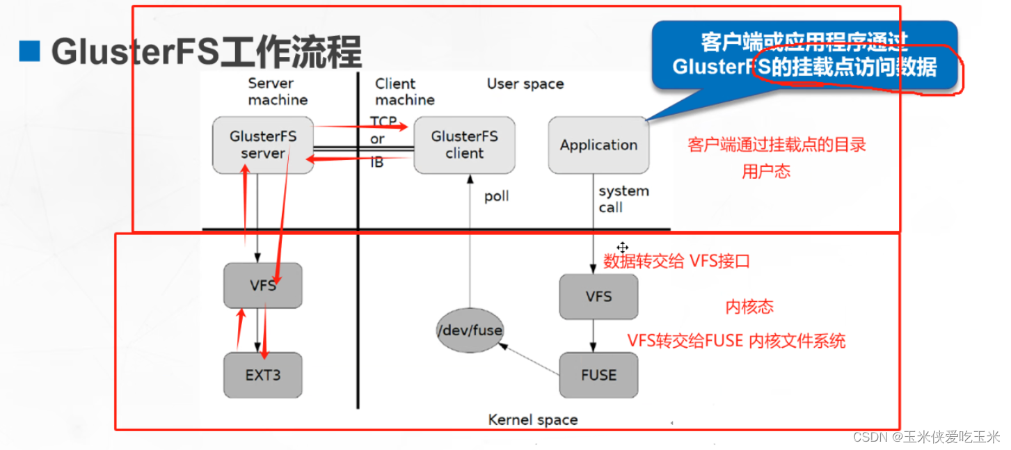 GFS 分布式文件系统_openstack中glusterfs是架构介绍-CSDN博客