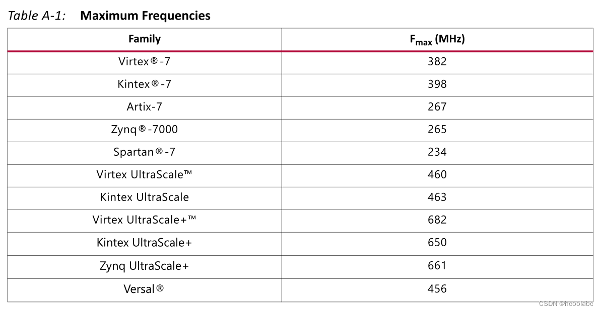 【Xilinx UG 学习】Microblaze_microblaze 修改主频-CSDN博客