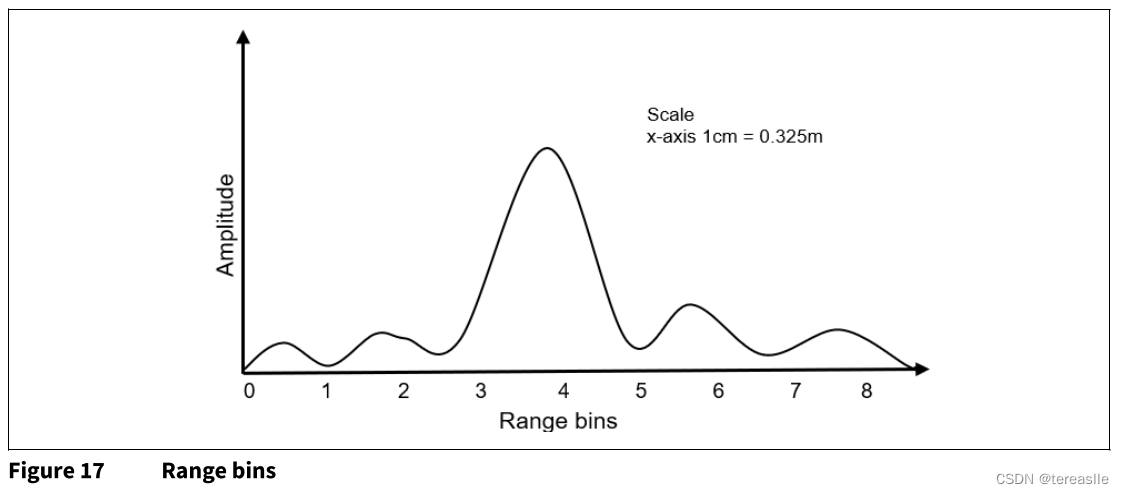 使用XENSIV™ KIT CSK BGT60TR13C估计距离｜英飞凌Infineon_xensiv bgt60tr13c wing-CSDN博客