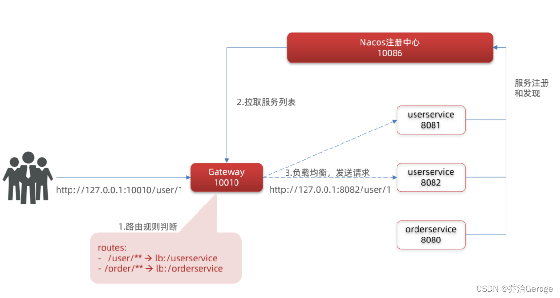SpringCloud整合GateWay+Sa-Token做登录验证（干货）_gateway satoken-CSDN博客