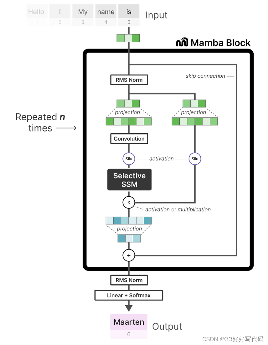 Mamba技术背景详解：从RNN到Mamba一文搞定！_rnn、transformer、mamba区别-CSDN博客
