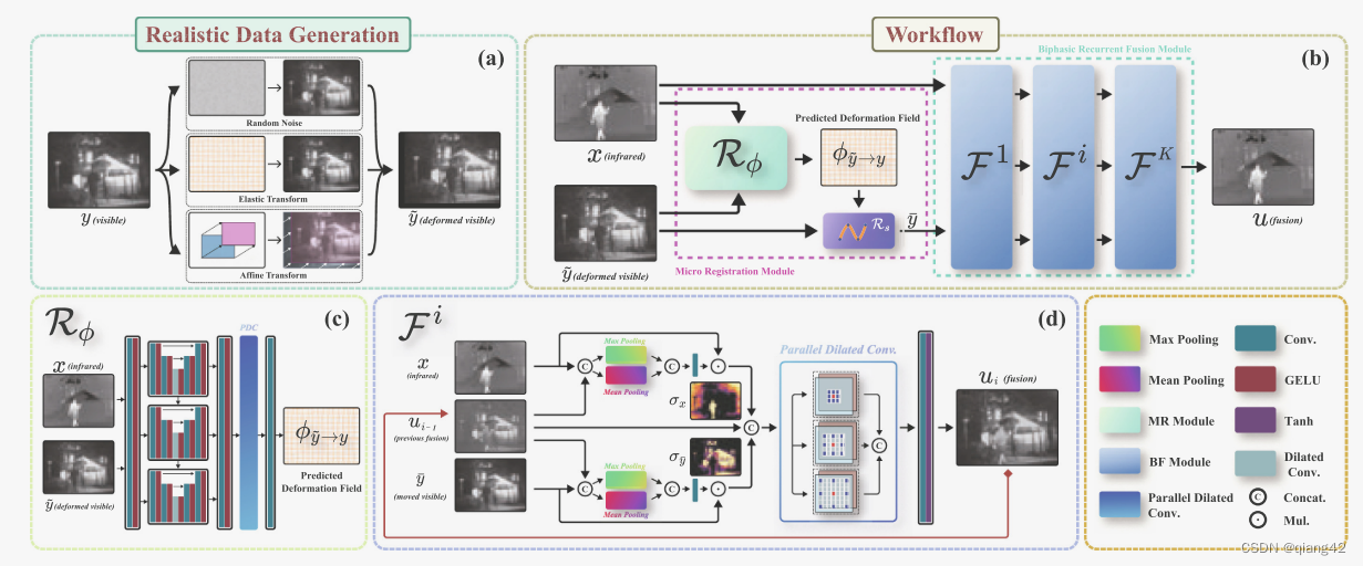 图像融合论文baseline及其网络模型_u2fusion-CSDN博客